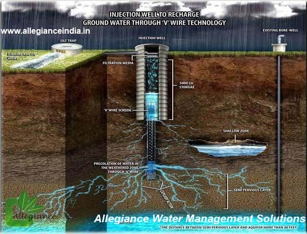 Percolation well Products at price INR 140000 in Vadodara | Allegiance ...
